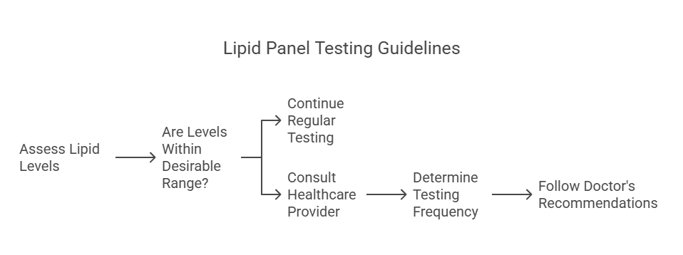 Best Blood Tests for Monitoring Heart Health and Cholesterol Levels ...